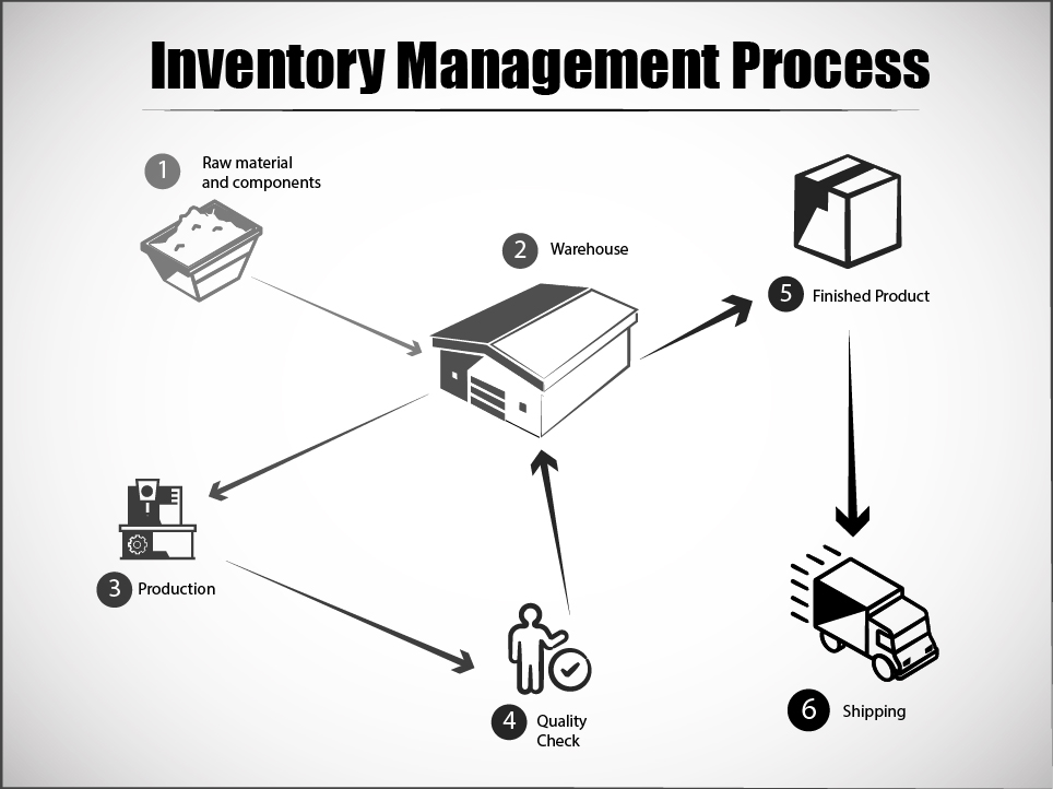 Importance Of Inventory And Asset Management In Supply Chain Importance Of Inventory And Asset Management In Supply Chain